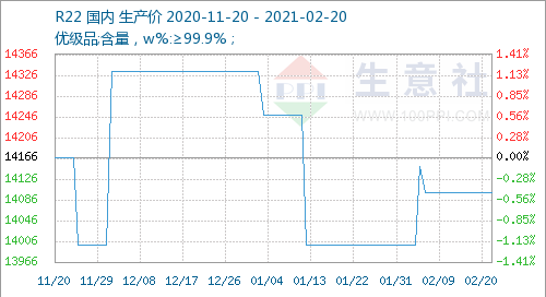 Refrigerant Gas Price in 2021 | R22 and R134a Price Trend - frioflor ...