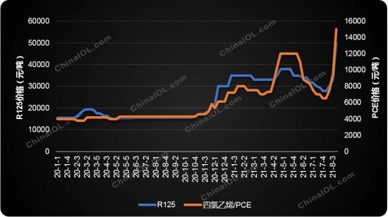The price of refrigerants suddenly rises at a faster rate, what's going ...