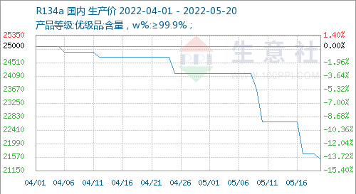 Refrigerant Price Weekly Report | Freon Gas Weekly Price (21 May - 27 ...