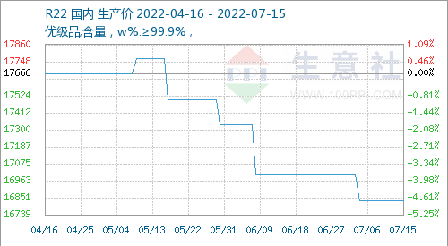 Refrigerant Gas Market Weekly Analysis | R134a R22 Production Cost (10 ...